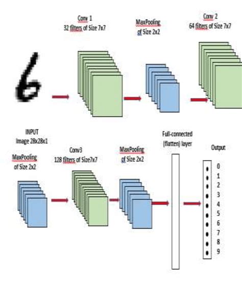 Architecture Of The Proposed CNN Model Download Scientific Diagram