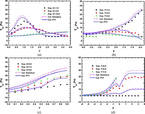 Comparison Of Experimental And Simulation Results Based On Download Scientific Diagram