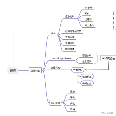 一张图讲清楚业务稳定性要如何做:sre体系化稳定性方案稳定性sre Csdn博客 一张图讲清楚业务稳定性要如何做:sre体系化稳定性方案稳定性sre Csdn博客