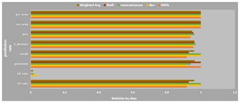 Classification Of Botnet Attacks In Iot Smart Factory Using Honeypot Combined With Machine