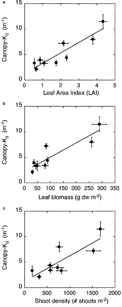 Relationships Between The Variation Of The Light Attenuation