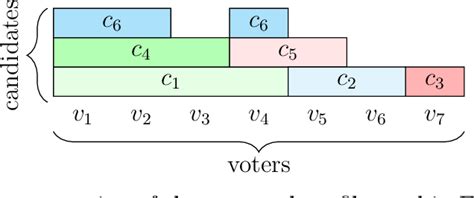 Figure 1 From Phragmén Rules For Degressive And Regressive Proportionality Semantic Scholar