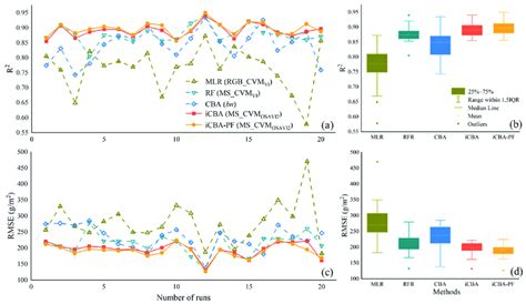 Maize Agb Estimation Accuracy From The Five Methods Run 20 Times A R