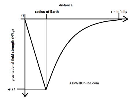 gravitational potential non uniform and uniform fields ask will online