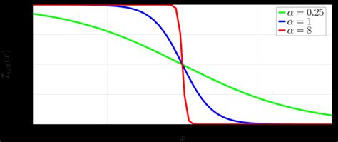inverse activation function with difference a download scientific