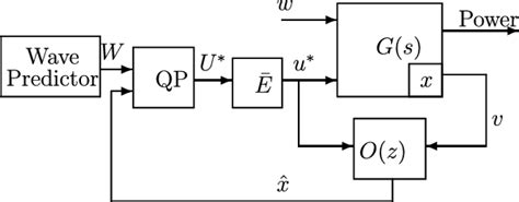 Mpc Wec Control Framework Download Scientific Diagram