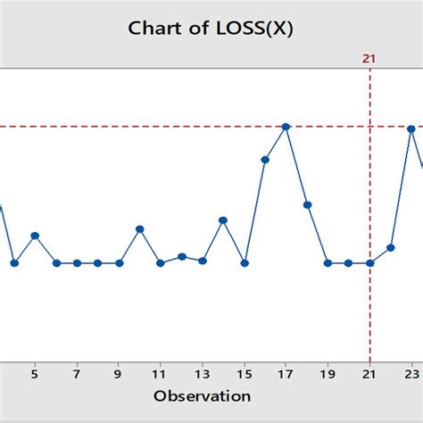 Q Chart With Control Limits Download Scientific Diagram