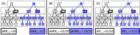 Examples Of The Traceability Metrics N Rr Adrr And Rif For The Download Scientific Diagram