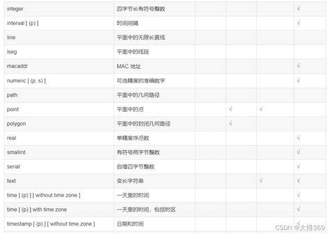 Postgresql索引类型支取类型postgresql Sp Gist索引 Csdn博客