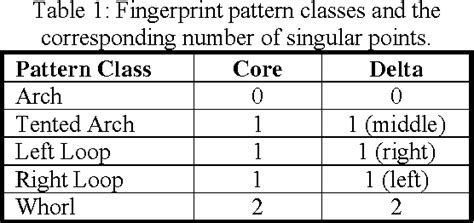 Table 1 From Classification Of Fingerprint Images Using Neural Networks Technique Semantic Scholar