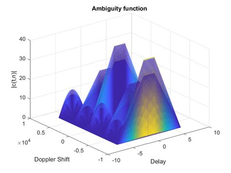 19 Ambiguity Function Doppler Shift And Delay Of Dsssdbpsk Signal