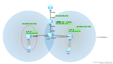 wlan配置实例（一）——二层组网直接转发 regulatory domain profile csdn博客