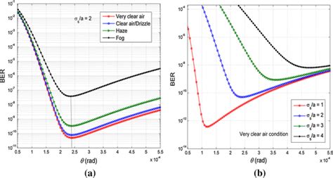 Ber Versus Beam Divergence Angle θ For A Various Weather Conditions At