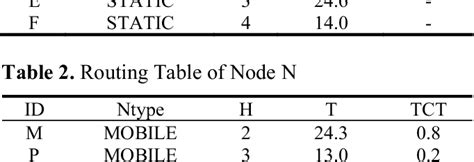 Table 2 From A Forwarder Based Temperature Aware Routing Protocol In