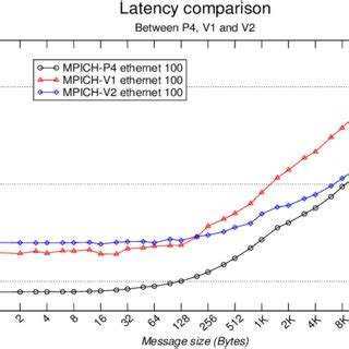 Latency Comparison For A Ping Pong Test For The 3 Different MPI Libraries Download Scientific