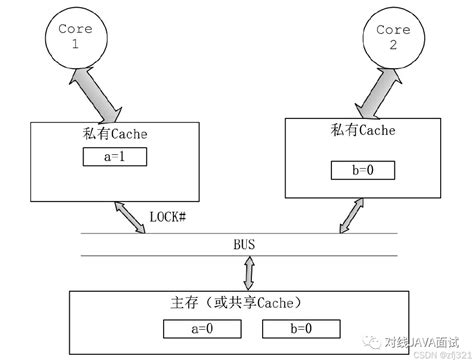 基础篇 java线程安全、内存可见性、原子操作、cas java cas能否保证线程可见 csdn博客
