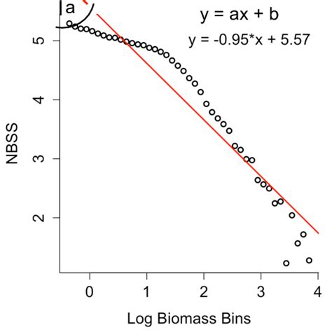 Log Normalized Biomass Size Spectrum Distribution The Nbss Parameters