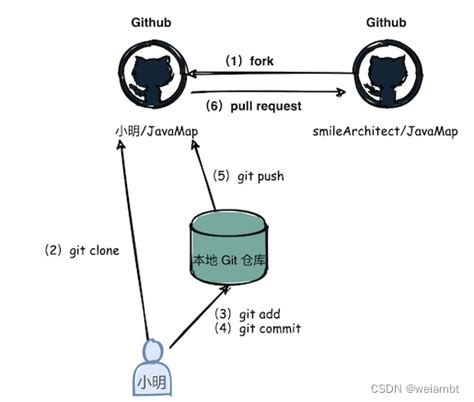 Github提交pull Request教程 And Git基础扫盲（零基础易懂） Csdn博客