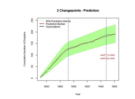 R Bayesian Changepoint Detection Stack Overflow