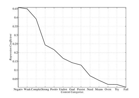 Regression Coefficients Download Scientific Diagram