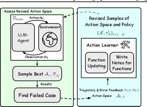 Figure 1 From Empowering Large Language Model Agents Through Action Learning Semantic Scholar