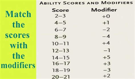 How To Calculate Ability Score Modifiers At Jorge Dotson Blog