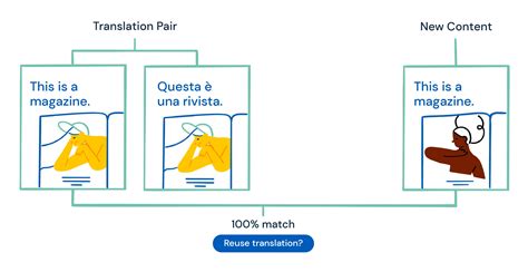 What Is Translation Memory Why Use It Redokun Blog