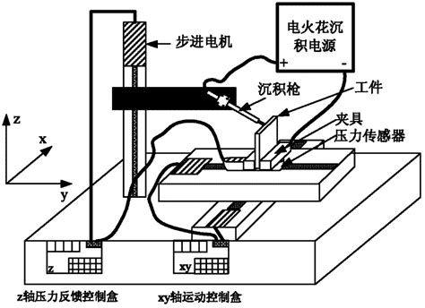 Automatic Electro Spark Deposition System Eureka Patsnap