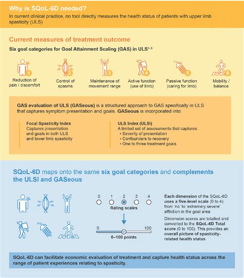 Figure From THE SPASTICITY RELATED QUALITY OF LIFE DIMENSIONS INSTRUMENT IN UPPER LIMB