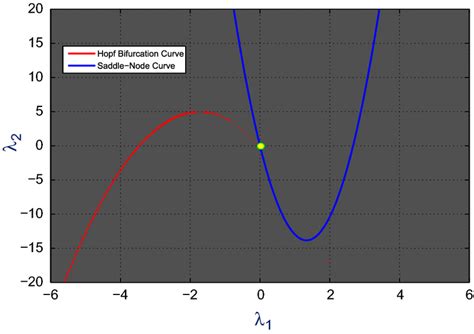 The Intersection Of Hopf Bifurcation Curve And Saddle Node Curve Is Download Scientific Diagram