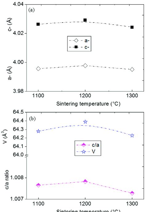 Variations Of A Lattice Parameters And B Unit Volume Cell And Ca