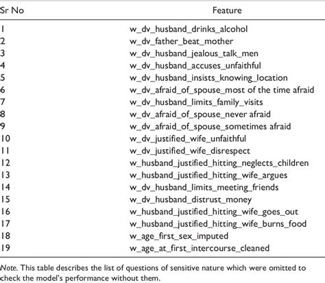 table 3 from using machine learning prediction to create 15 question