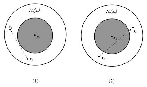 Xe The New Point Obtained From The Strong Wolfe Line Search Conditions