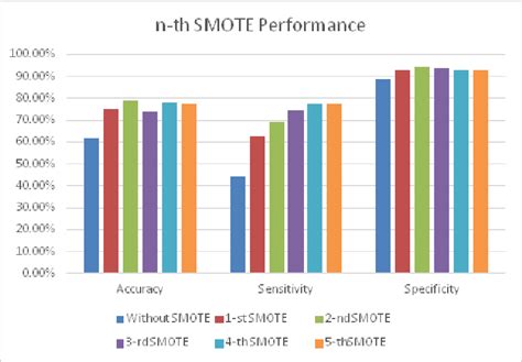 figure 1 from the application of repeated smote for multi class