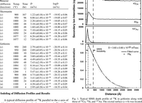 Summary Of Experimental Conditions And K Diffusion Coefficients In Download Table