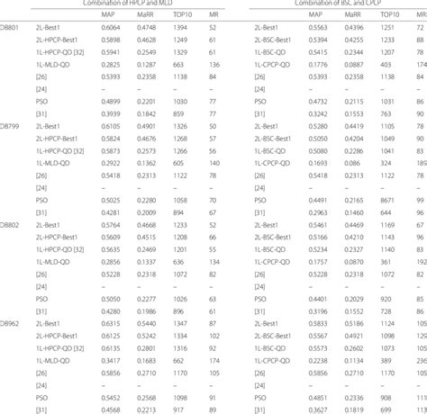 Identification Accuracy Achieved By Different Descriptor Combinations Download Table