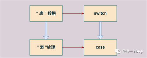 【设计】三种常用的表驱动设计方法 附参考c代码 csdn博客