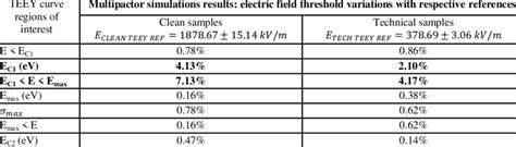 Multipactor Threshold Sensitivity To Teey Curve Variations Download Scientific Diagram