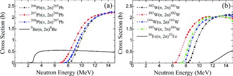 N Xn Reaction Cross Sections For 9 Be 206 Pb 207 Pb 208 Pb 182