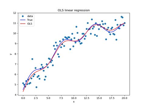 Python数模笔记 StatsModels 统计回归 可视化 知乎