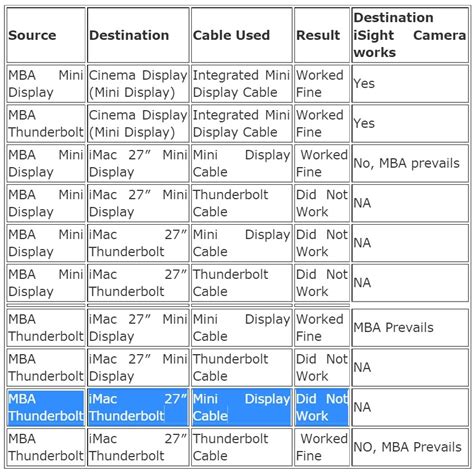 Is There A Difference Between Thunderbolt And Mini DisplayPort Cables Super User