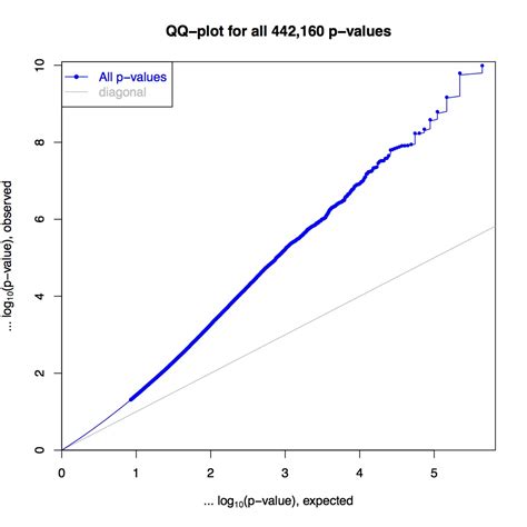 R Inflated P Values In Quantitative Trait Analysis Bioinformatics Stack Exchange