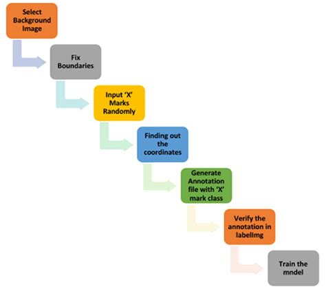 Process To Generate The Dataset Download Scientific Diagram