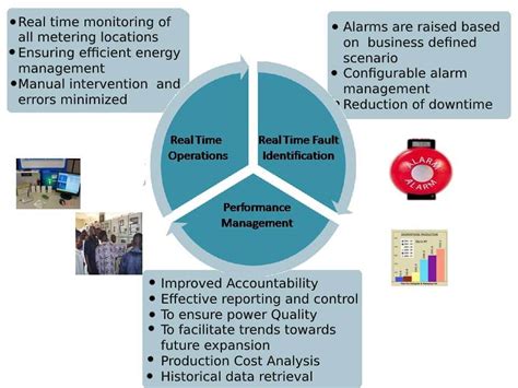 Best Energy Monitoring Management System Smart EMS