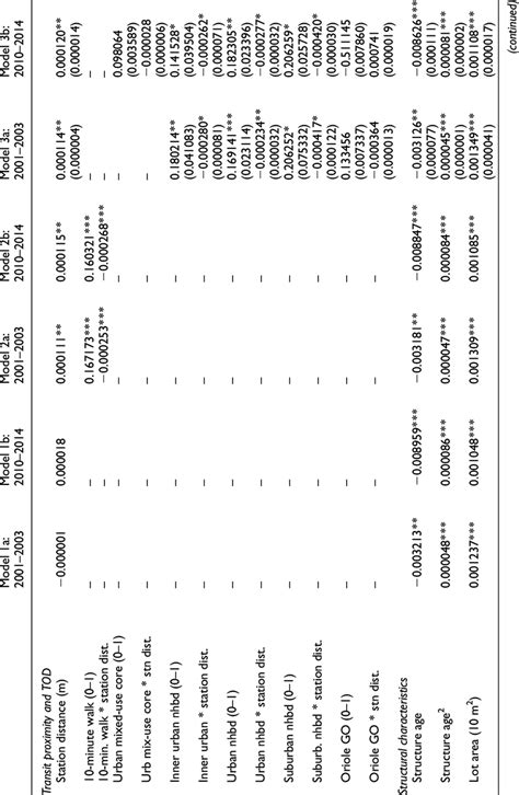 Spatial Hedonic Model Results Download Table