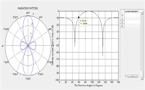 Figure 1 From Reduction Of Side Lobe Levels In Linear Antenna Array Using Multiple Optimization