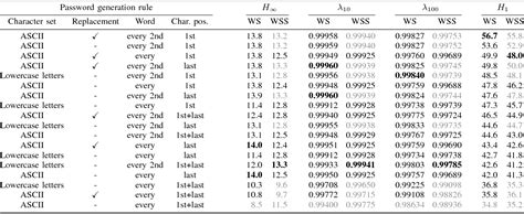 Table Vi From A Large Scale Analysis Of The Mnemonic Password Advice