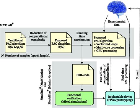 overall workflow used for optimizing and prototyping the pac algorithm