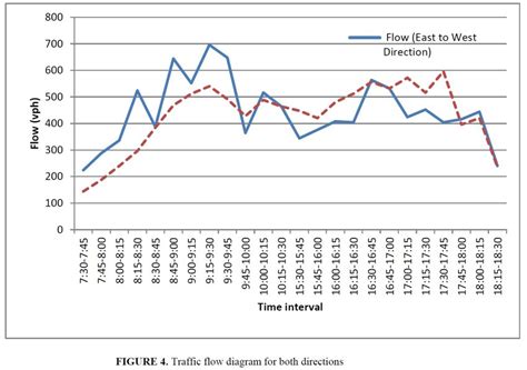 Traffic Flow Diagram For Both Directions Download Scientific Diagram