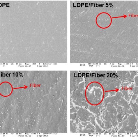 Stress Strain Curve Of Hdpe Pp Polymer Blends Download Scientific